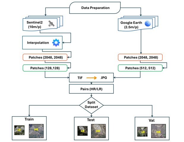 GS-SRGAN: Enhancing Spatial Resolution of Sentinel-2 Imagery through Deep Learning and ...